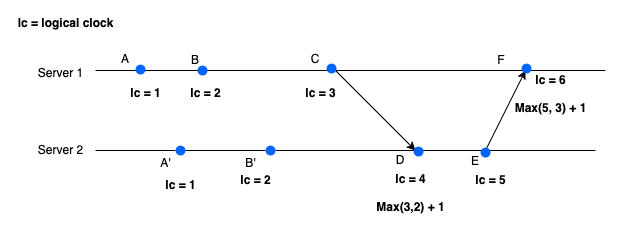 Understanding distributed time using Logical Clocks | Relentless Leader